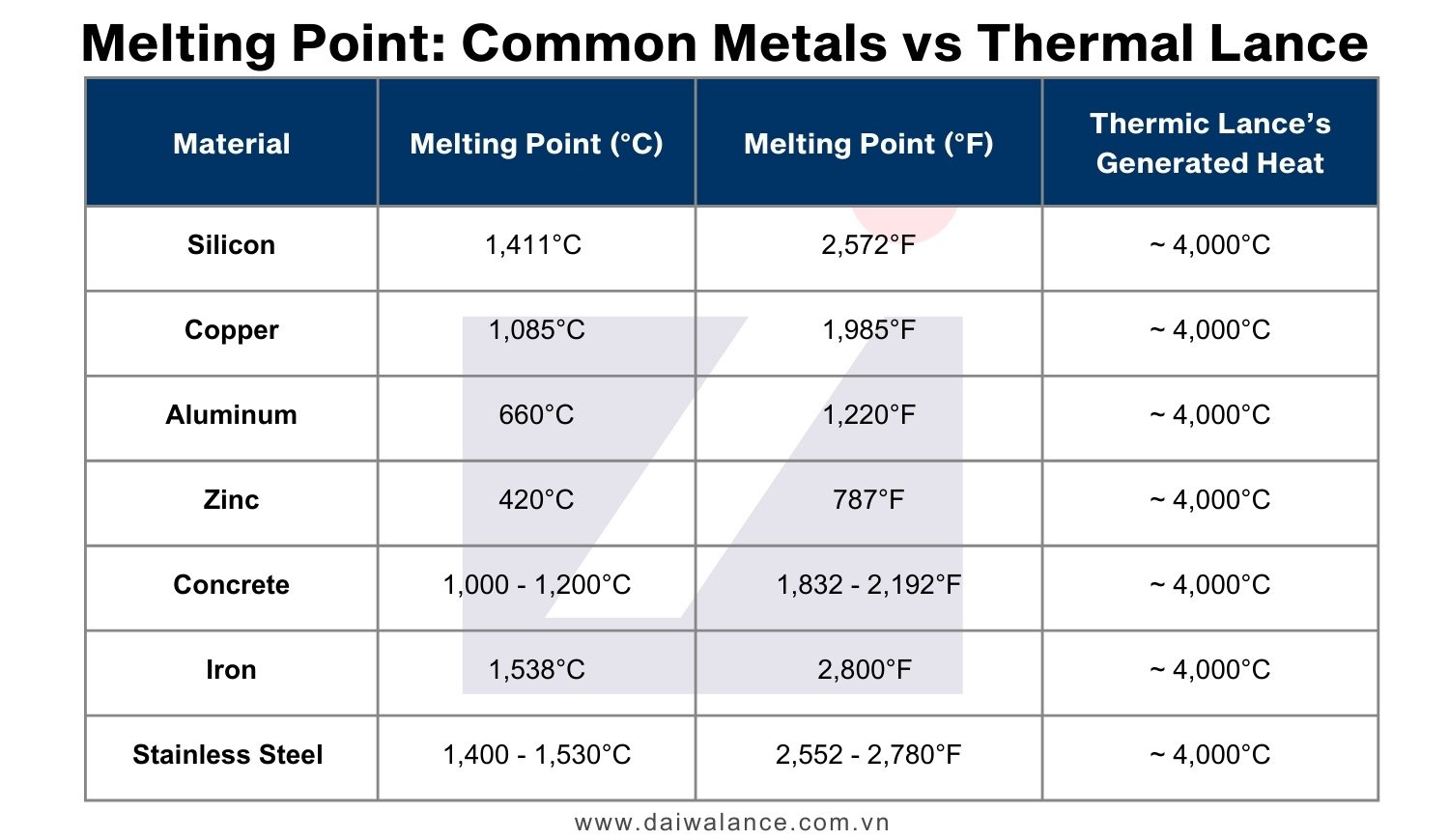 Understanding Melting Point of Materials in Thermal Lance Cutting